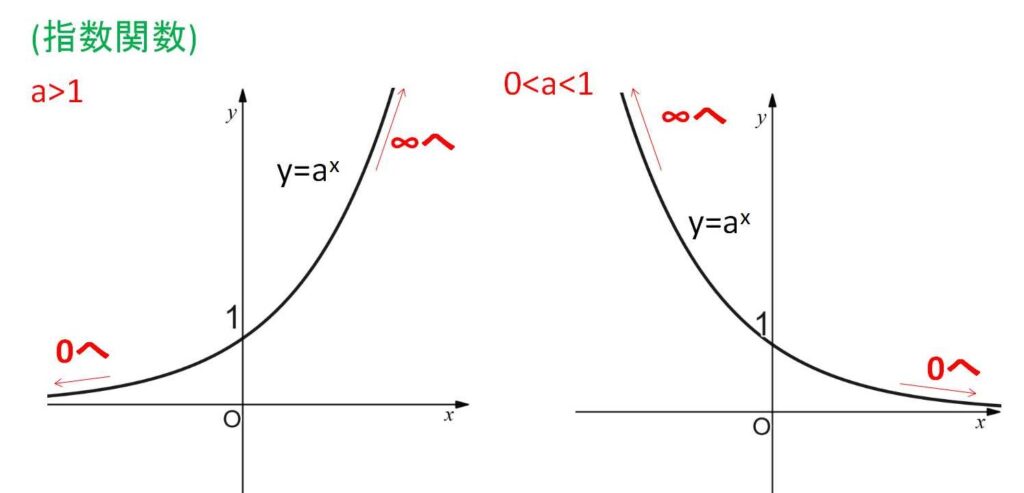 指数・対数関数の極限(関数) | 教えて数学理科