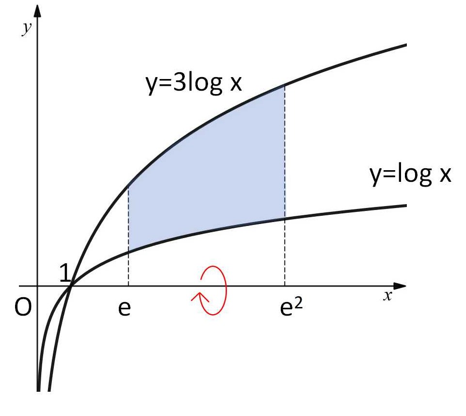回転体の体積 | 教えて数学理科