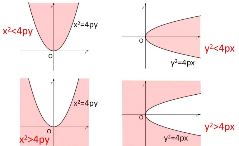 2次曲線と領域 | 教えて数学理科